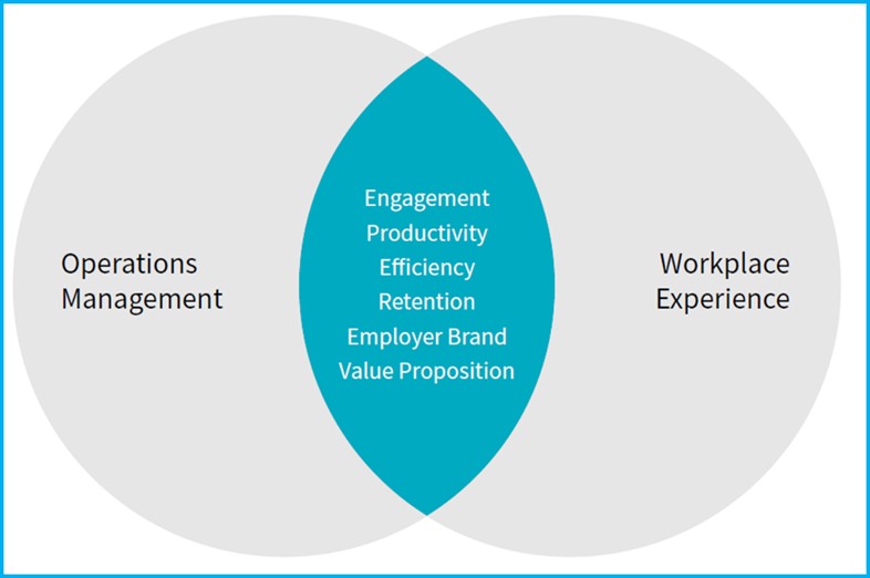 The Power of Operational Communication